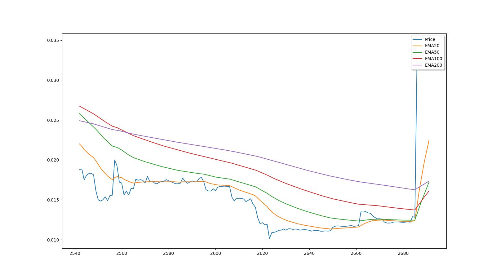Kleros Exponential Moving Averages