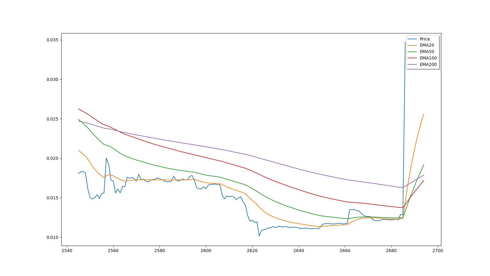 Kleros Exponential Moving Averages