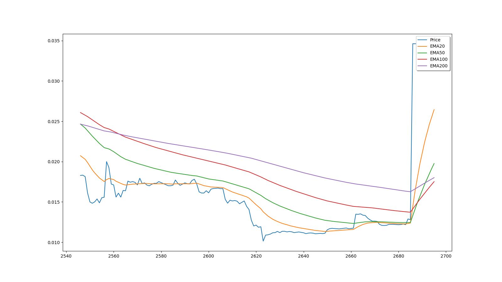Kleros Exponential Moving Averages