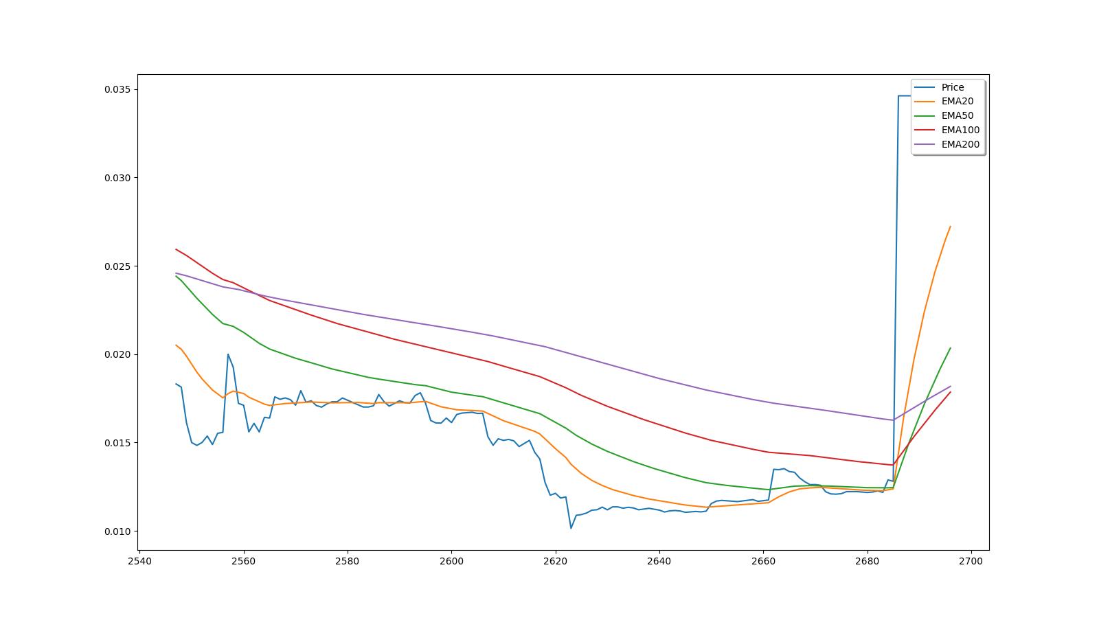 Kleros Exponential Moving Averages