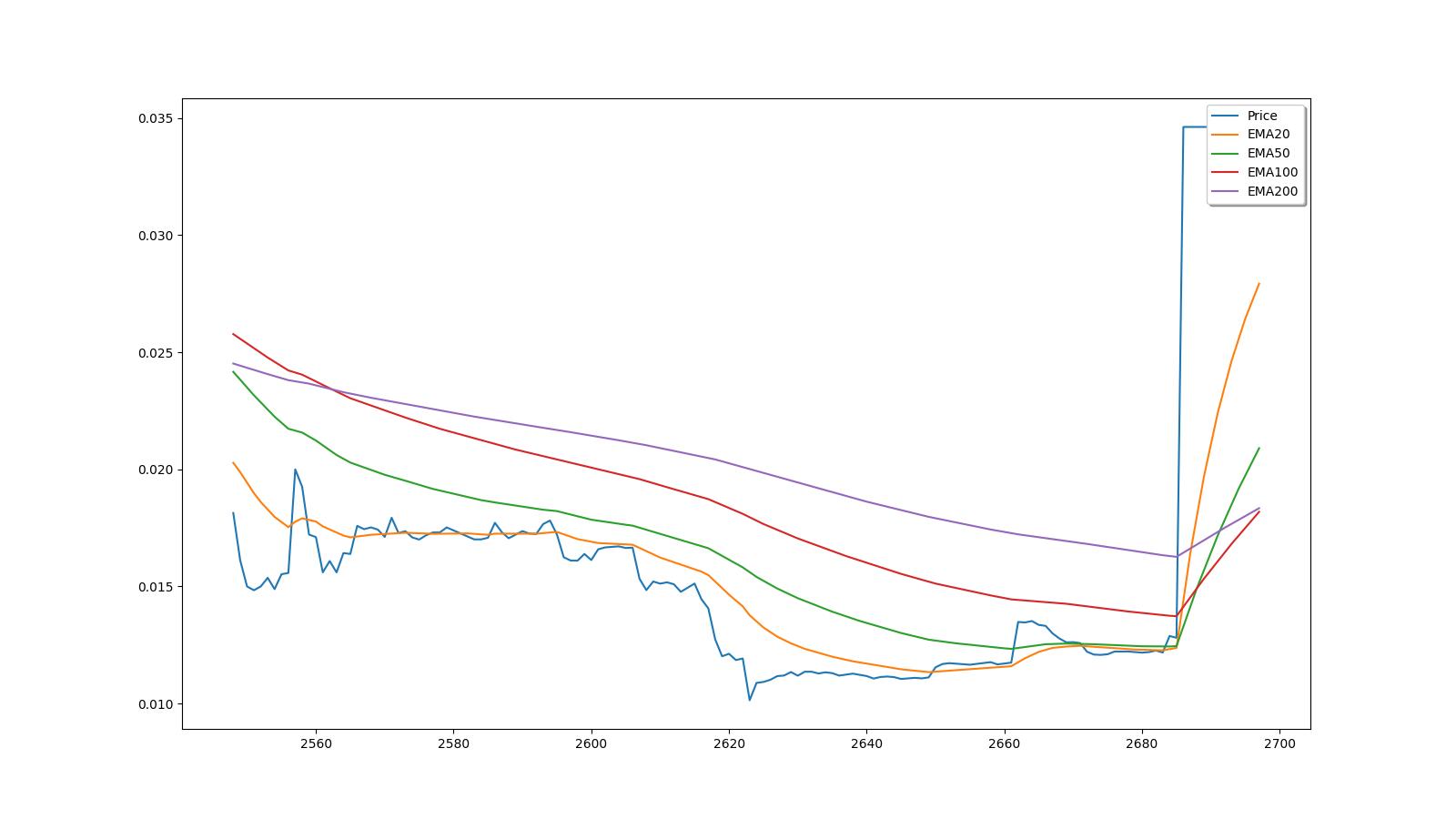 Kleros Exponential Moving Averages