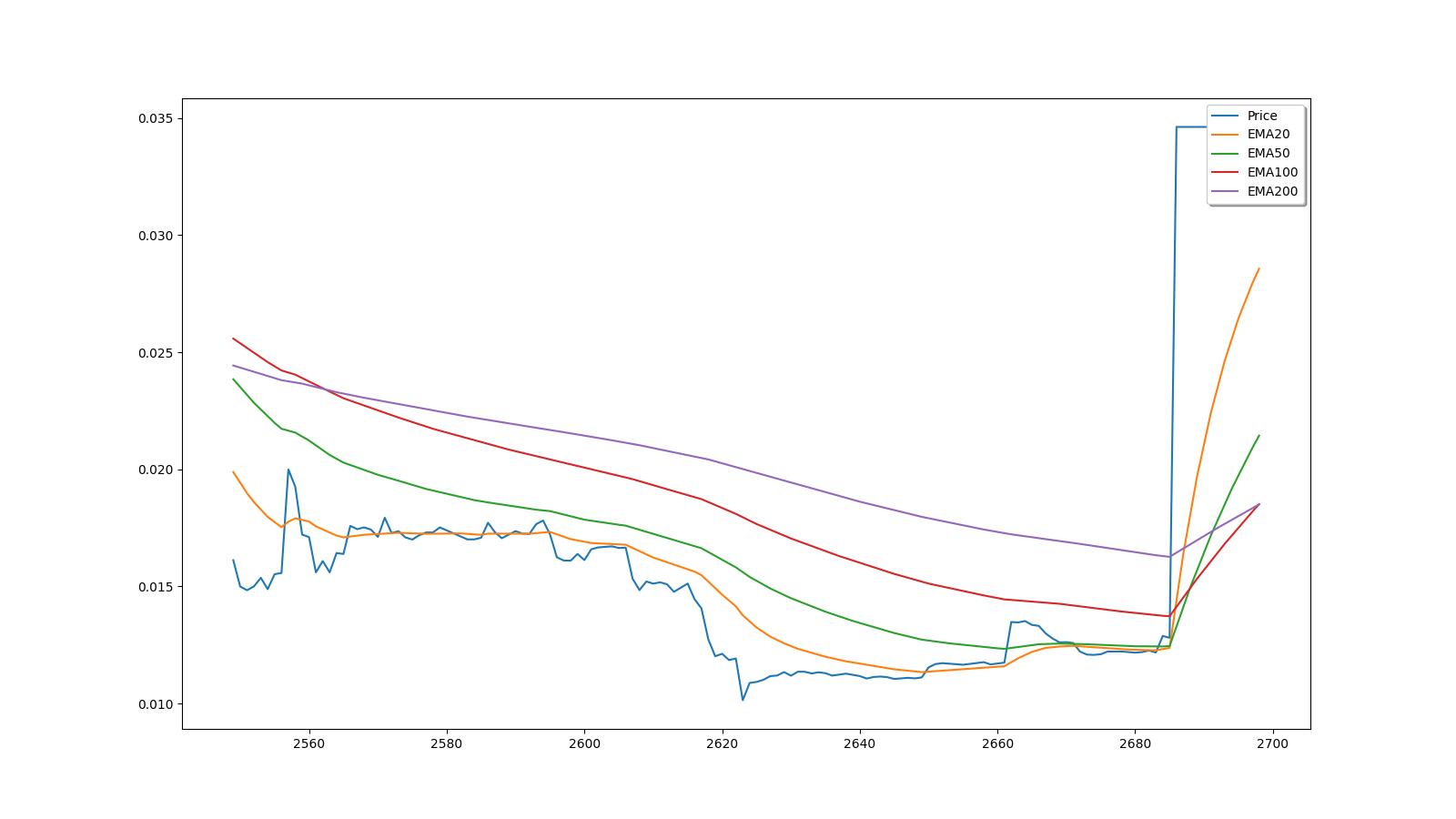 Kleros Exponential Moving Averages