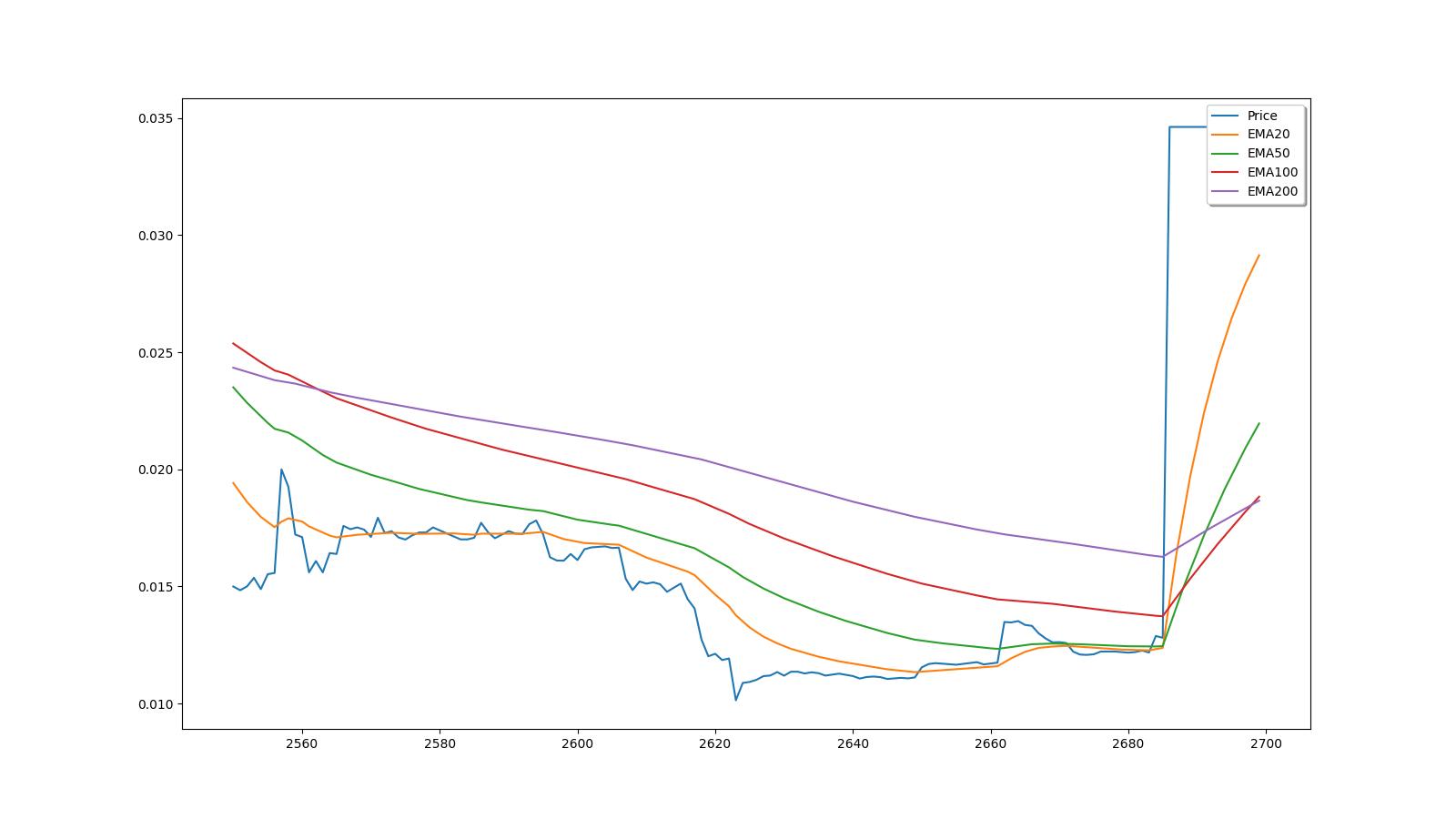 Kleros Exponential Moving Averages