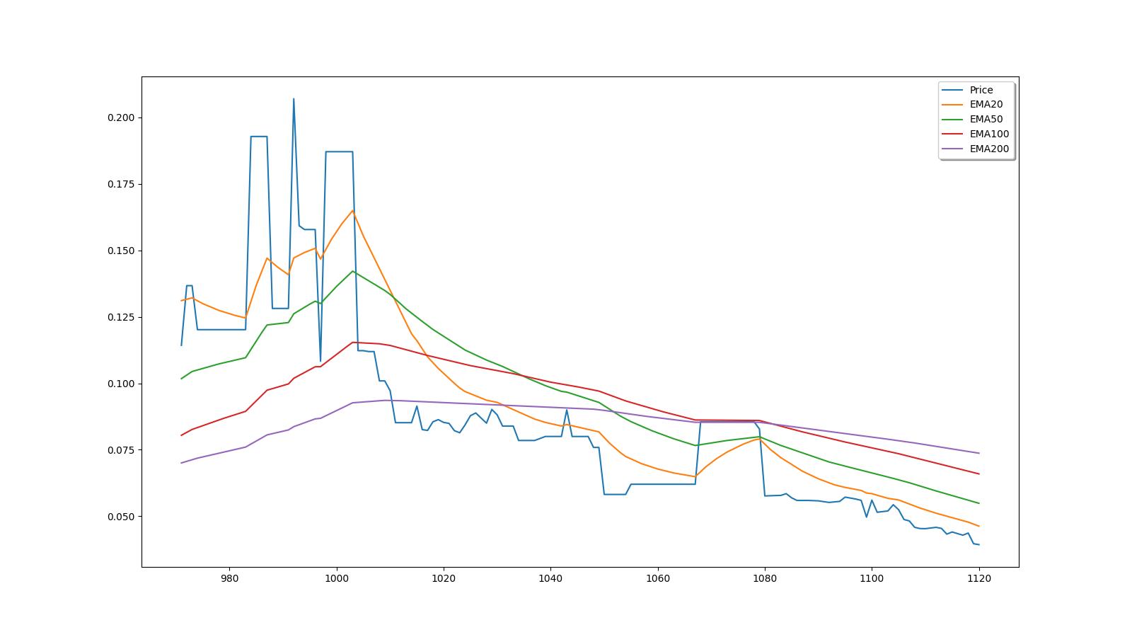 KLEVA Protocol Exponential Moving Averages