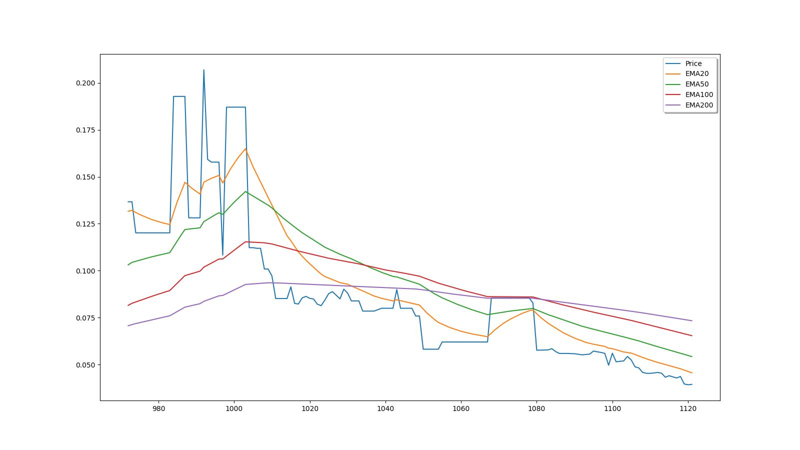KLEVA Protocol Exponential Moving Averages