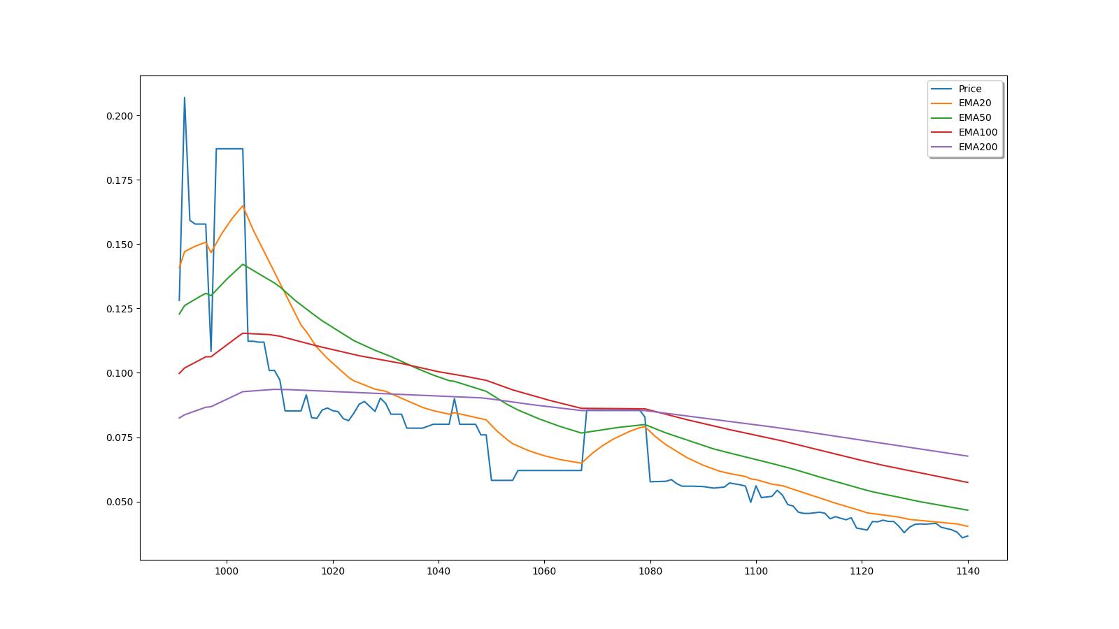 KLEVA Protocol Exponential Moving Averages