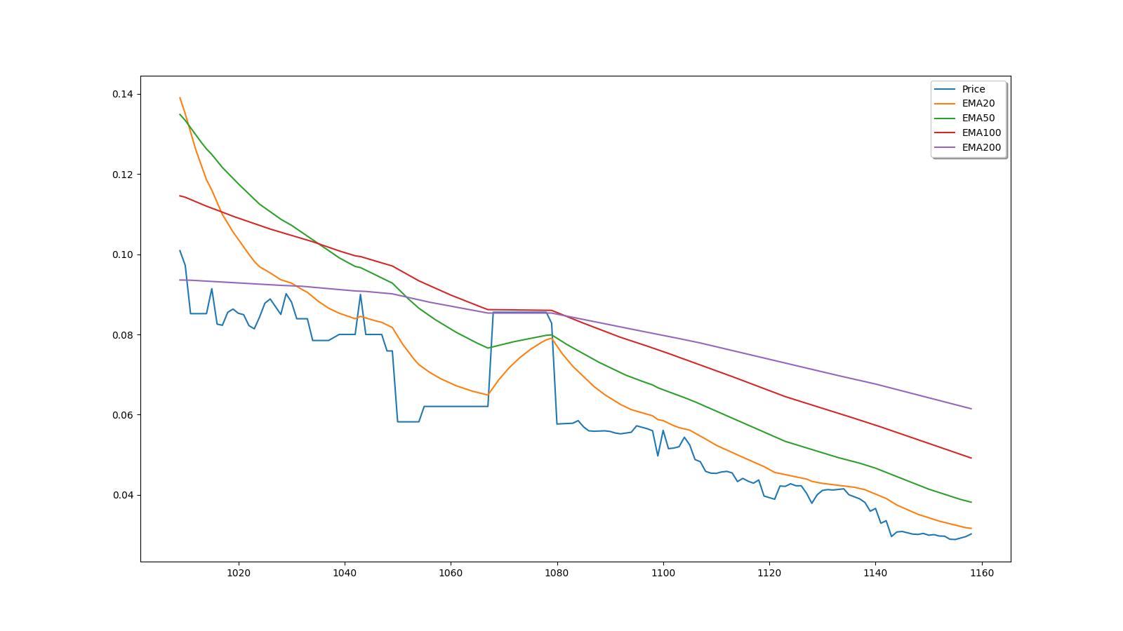 KLEVA Protocol Exponential Moving Averages