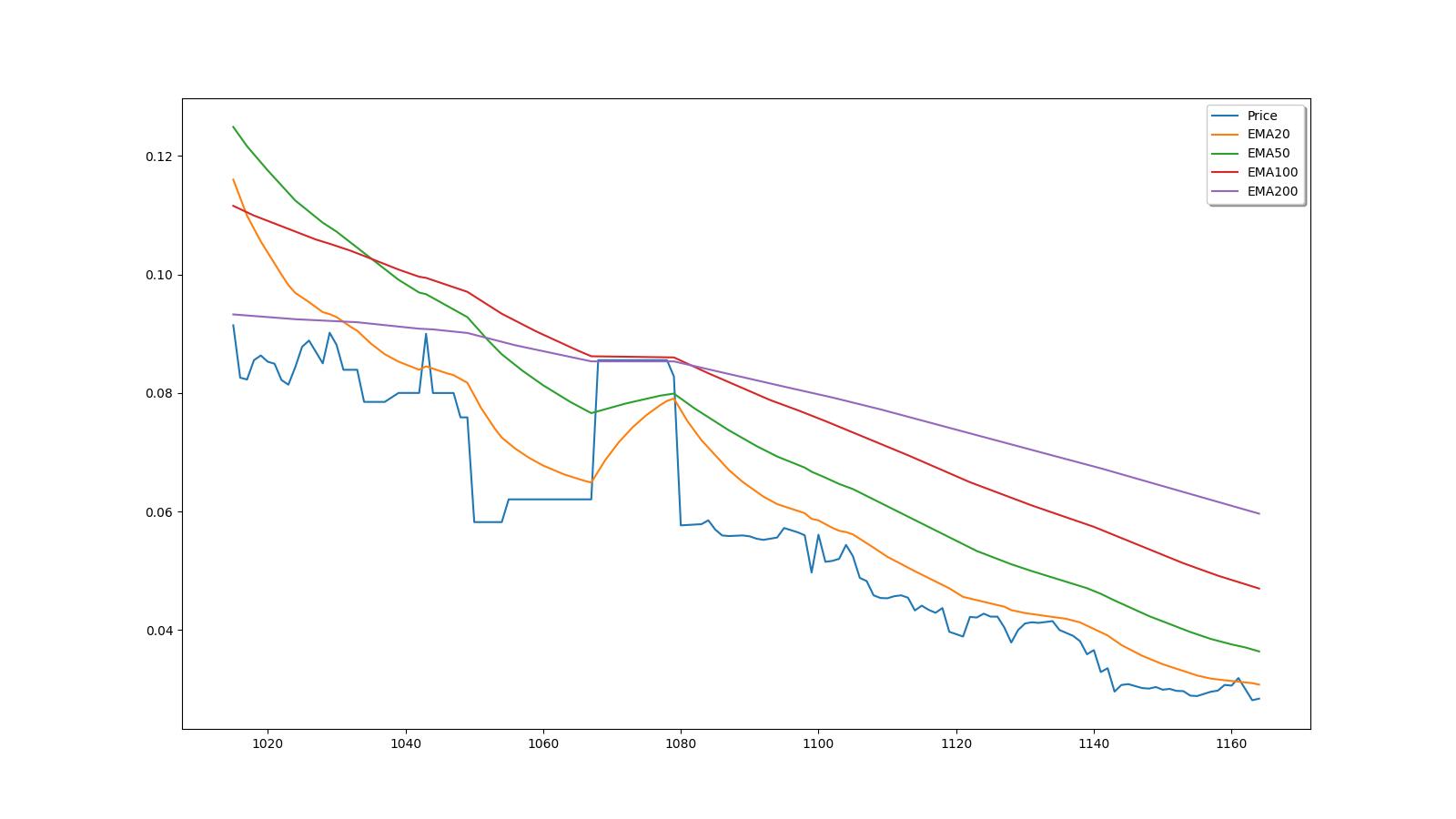 KLEVA Protocol Exponential Moving Averages
