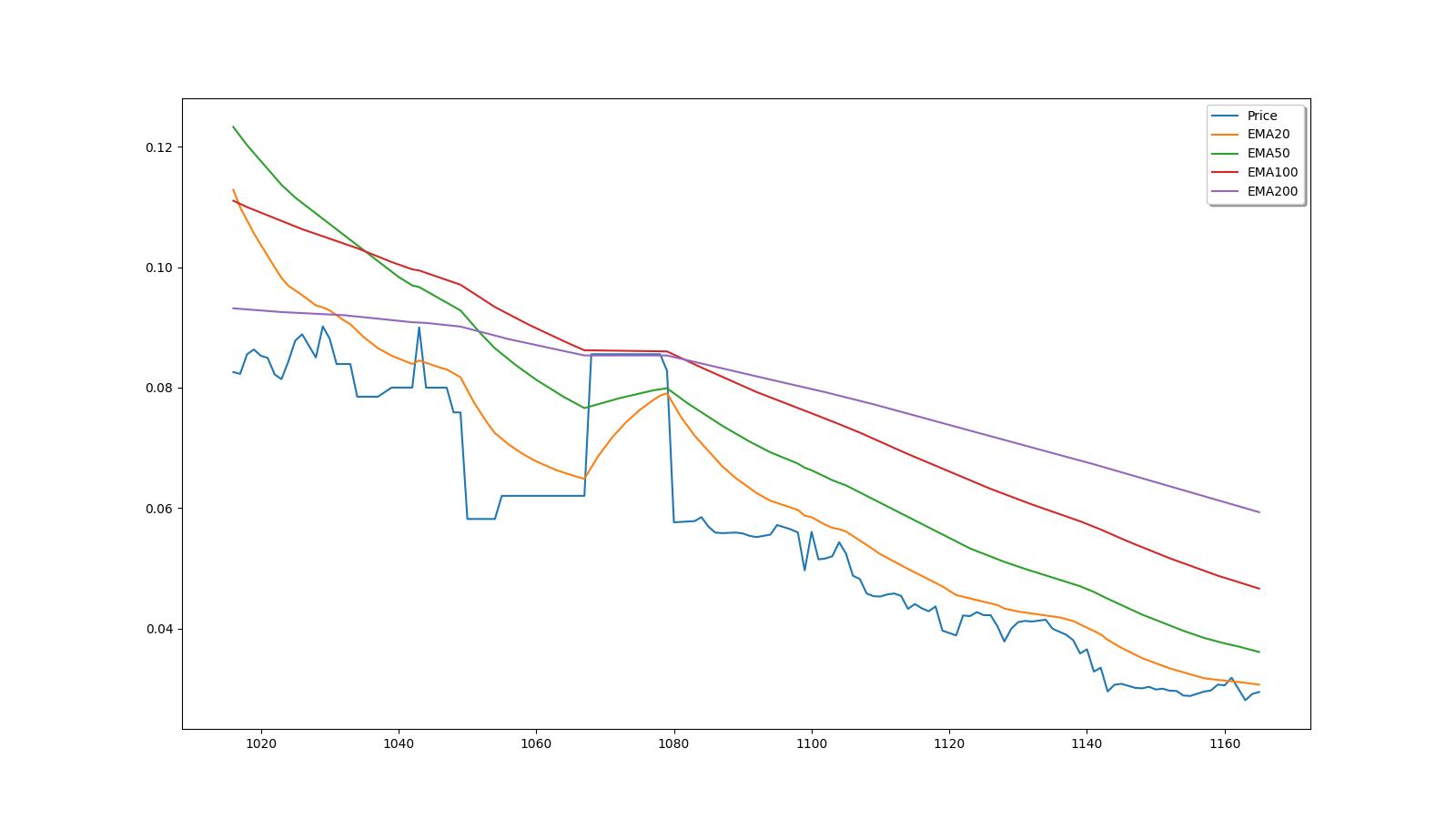 KLEVA Protocol Exponential Moving Averages