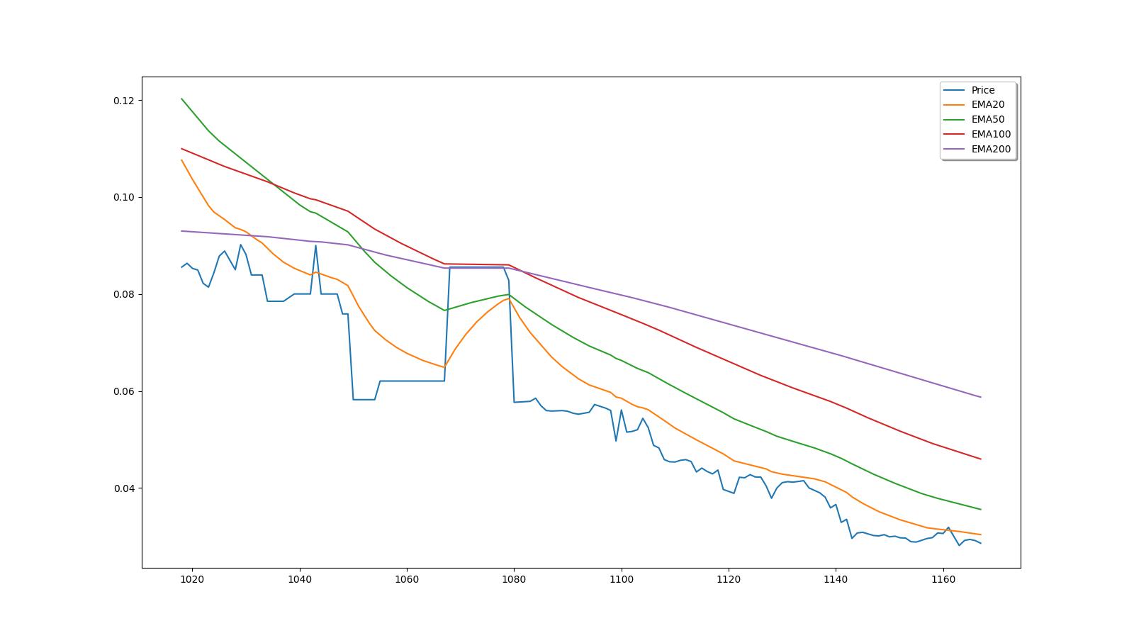 KLEVA Protocol Exponential Moving Averages