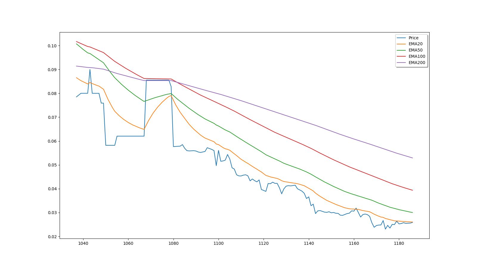KLEVA Protocol Exponential Moving Averages