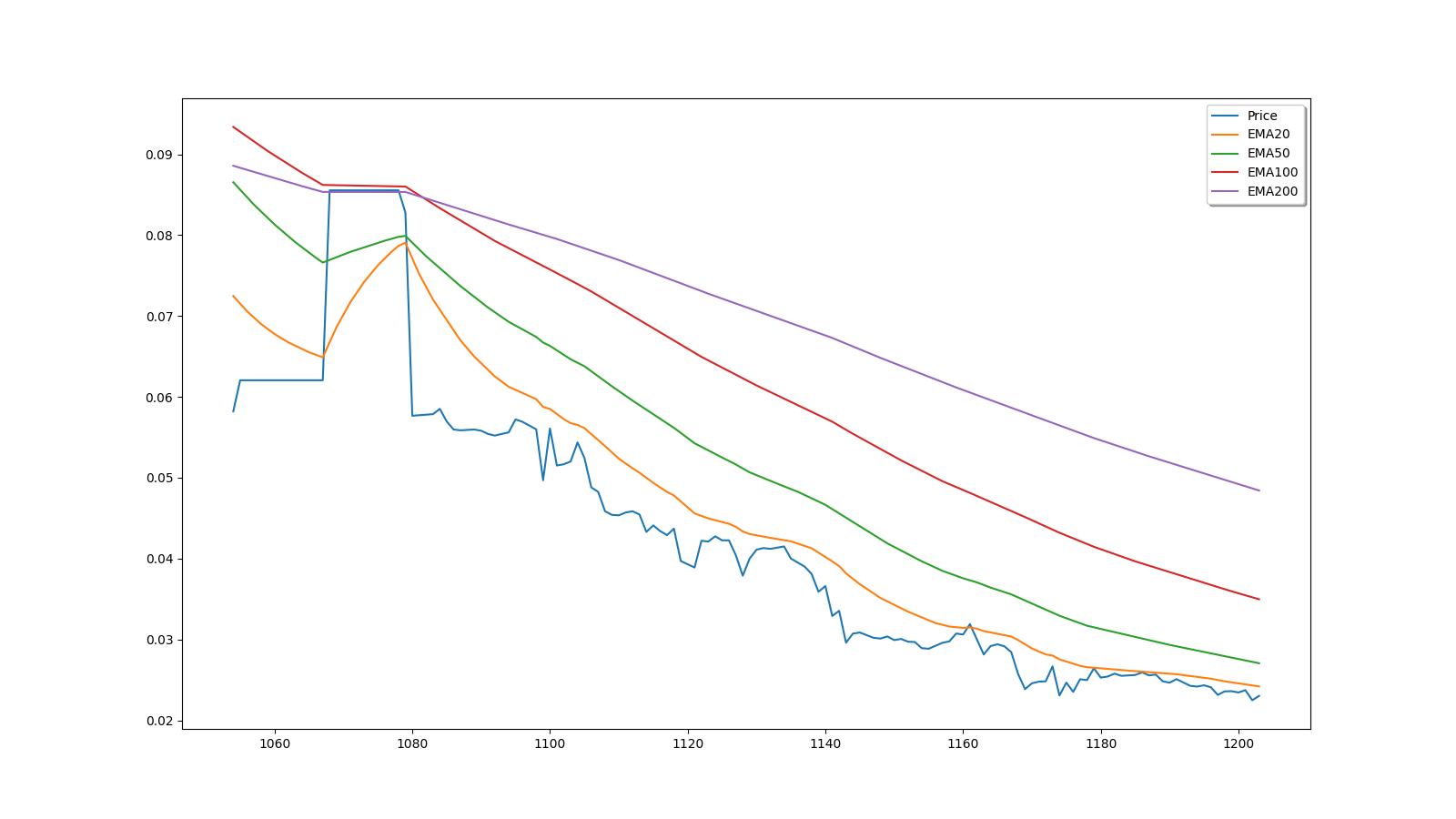 KLEVA Protocol Exponential Moving Averages