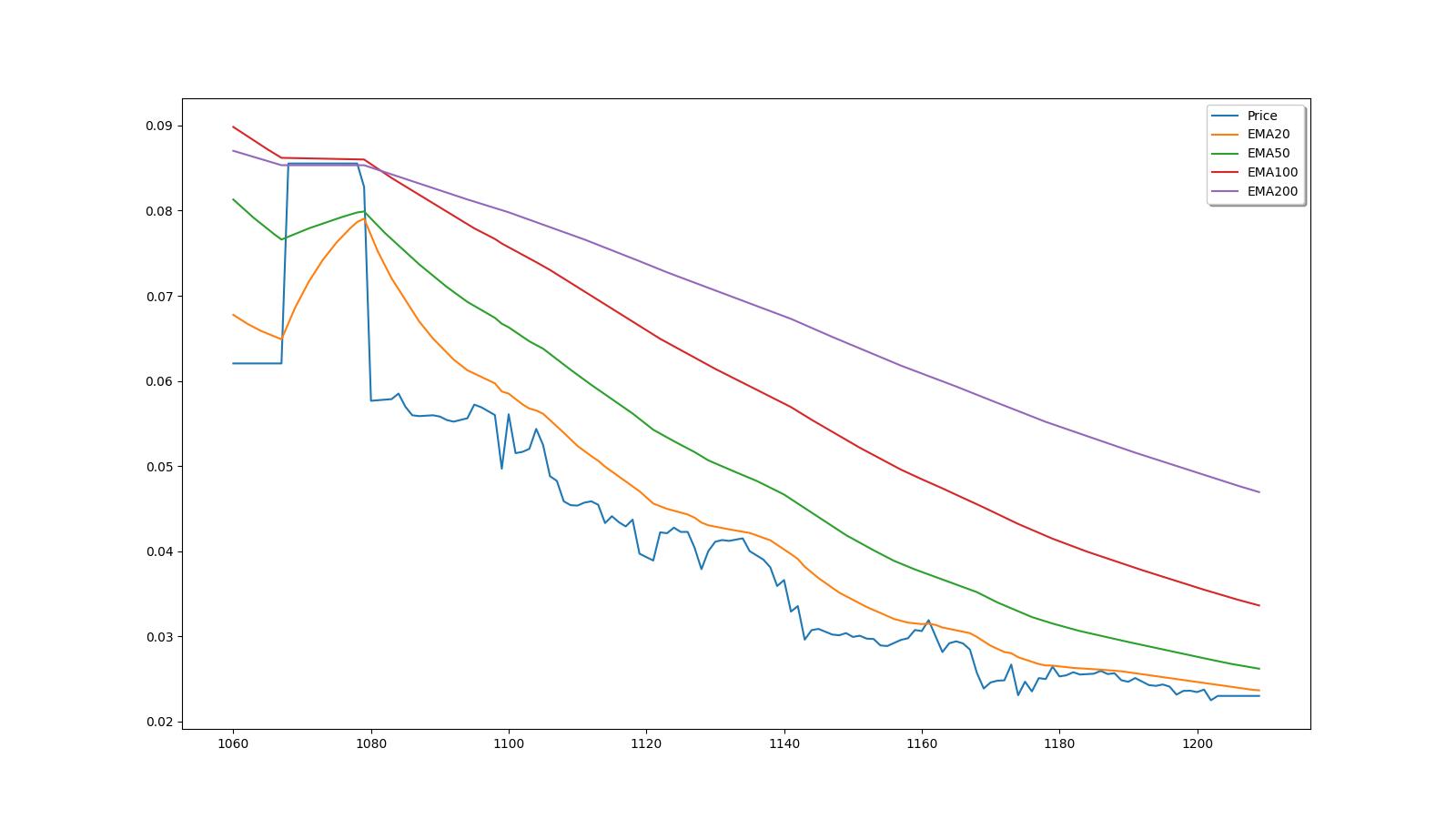 KLEVA Protocol Exponential Moving Averages