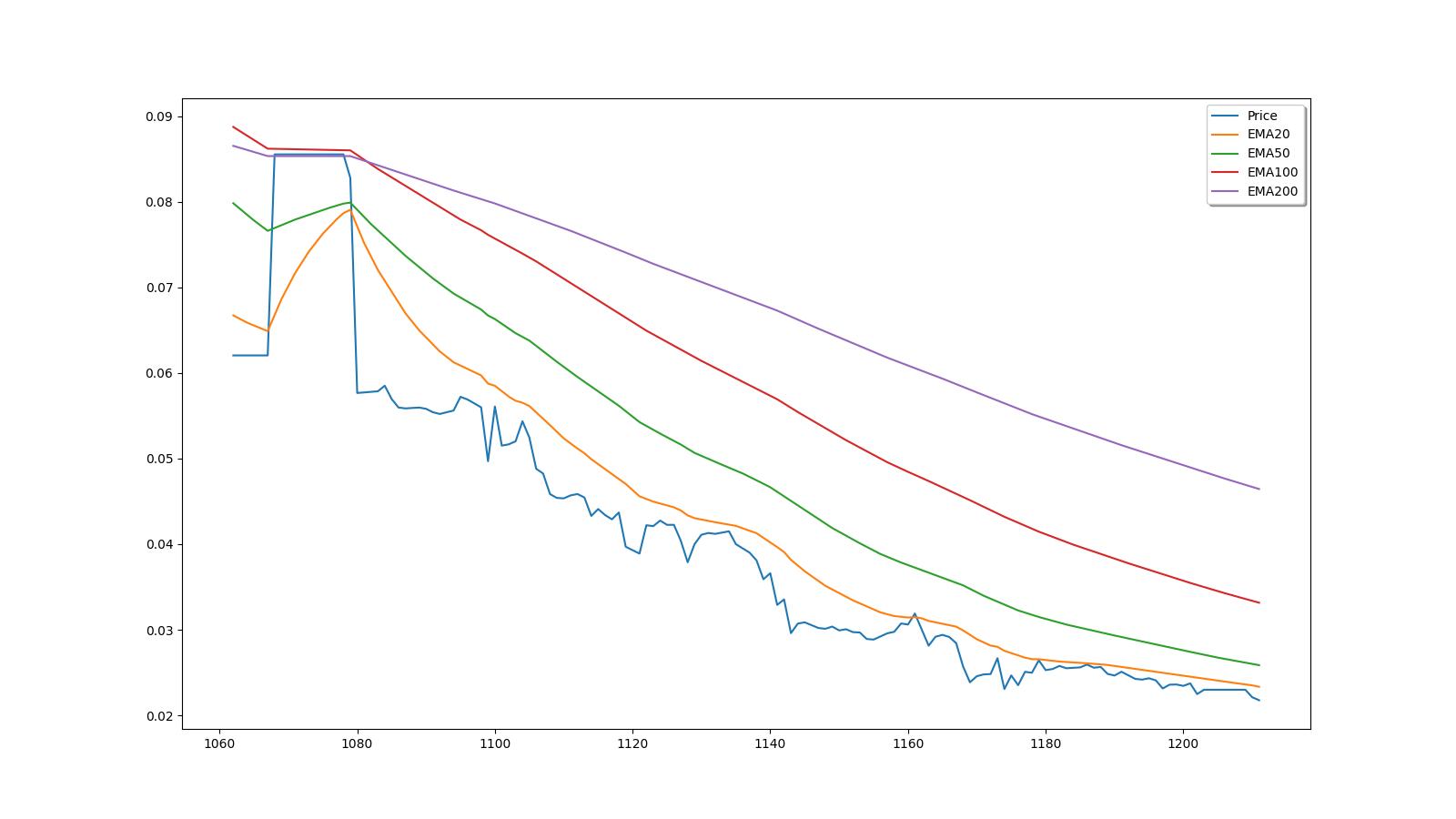 KLEVA Protocol Exponential Moving Averages
