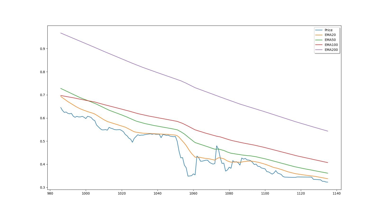 Klever Finance Exponential Moving Averages