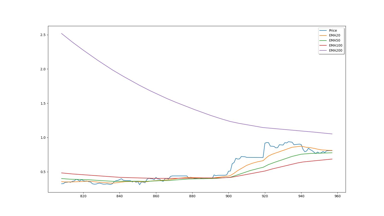 Klever Finance Exponential Moving Averages