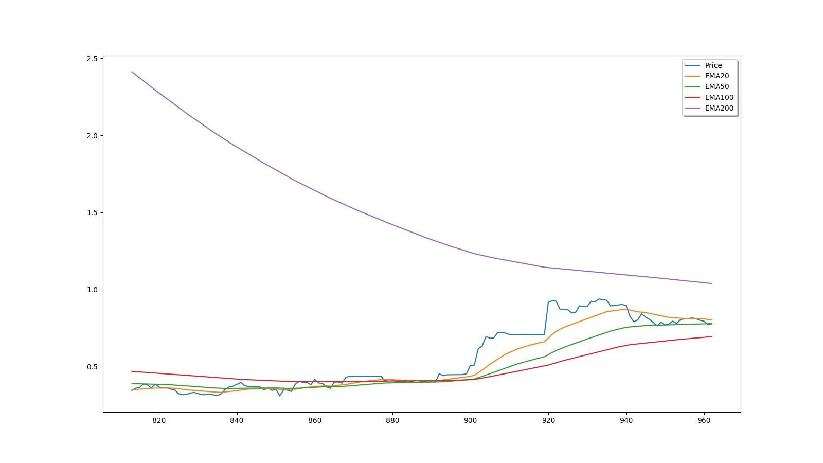 Klever Finance Exponential Moving Averages