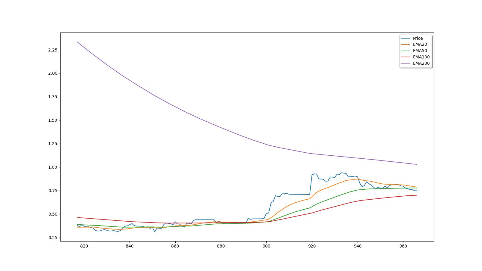 Klever Finance Exponential Moving Averages