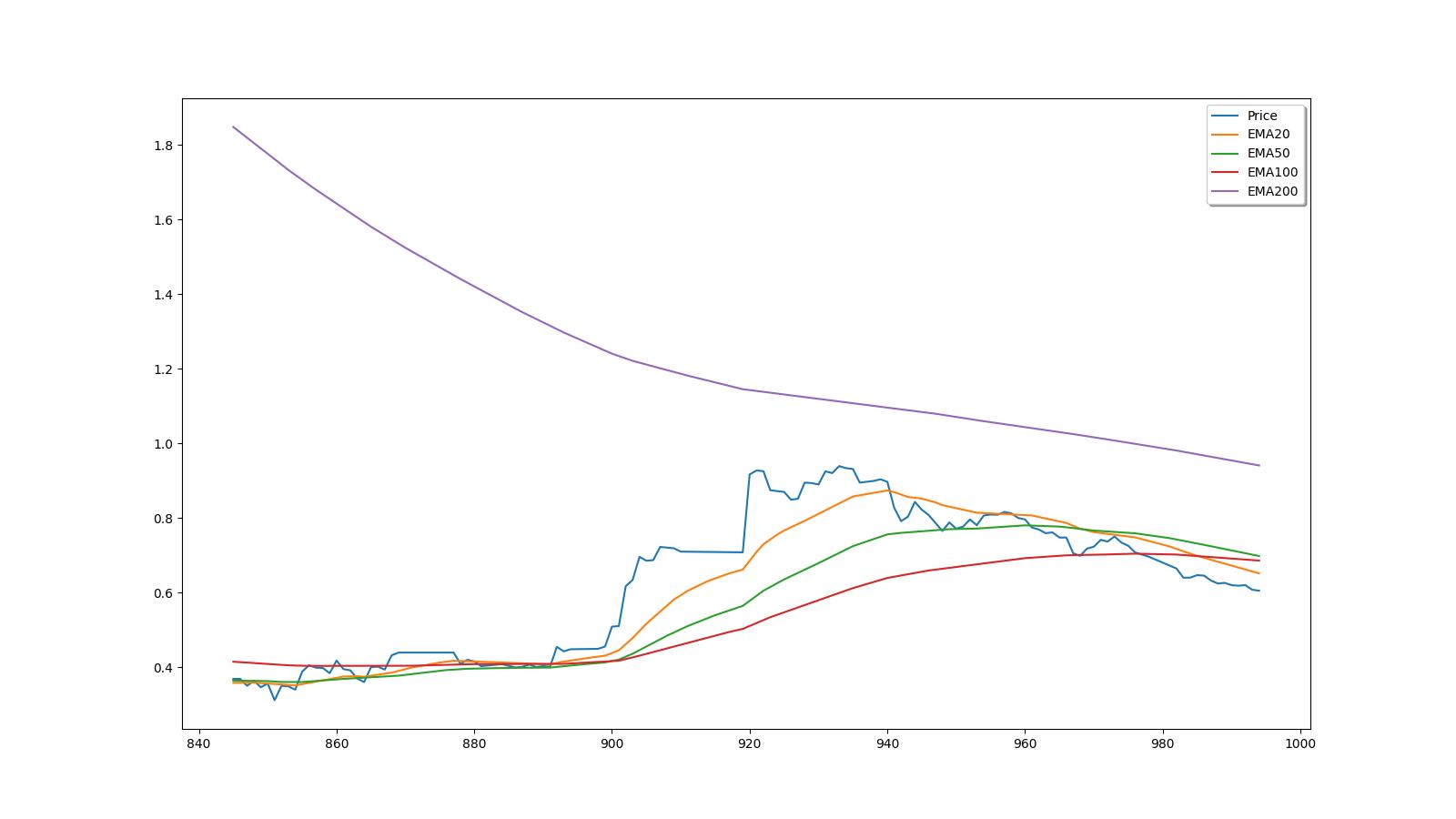 Klever Finance Exponential Moving Averages