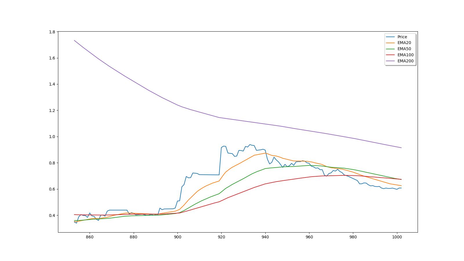 Klever Finance Exponential Moving Averages