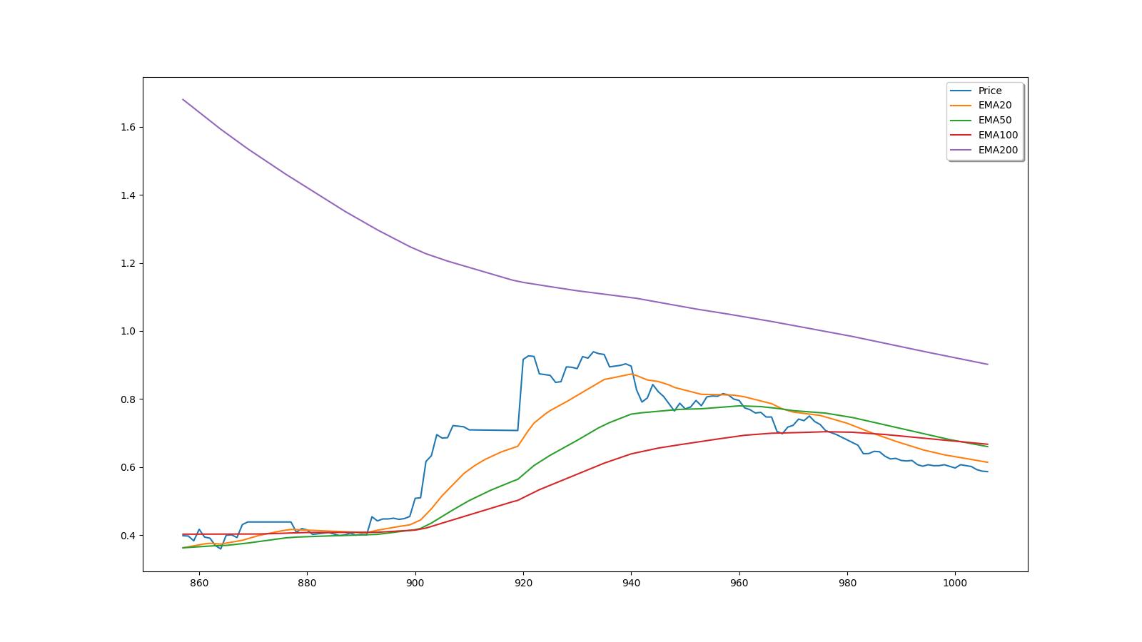 Klever Finance Exponential Moving Averages