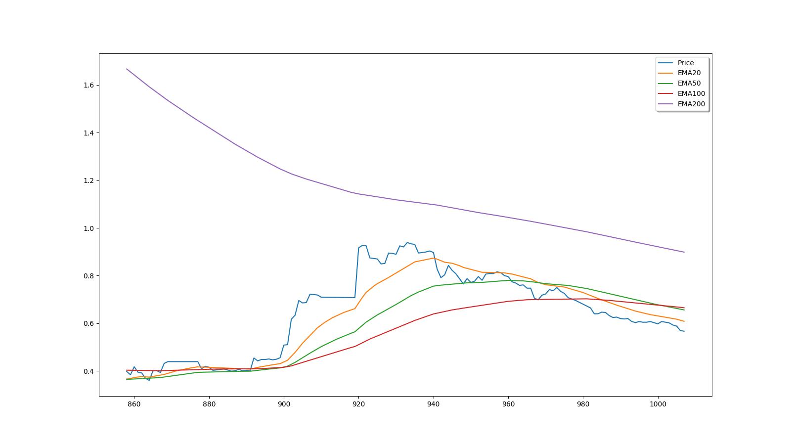 Klever Finance Exponential Moving Averages