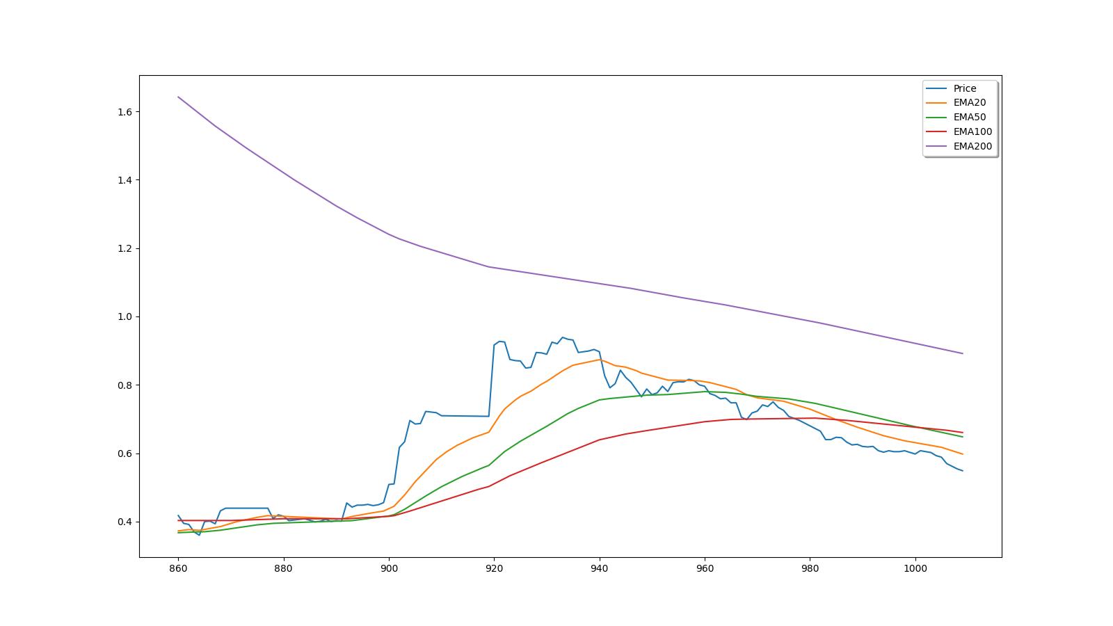 Klever Finance Exponential Moving Averages