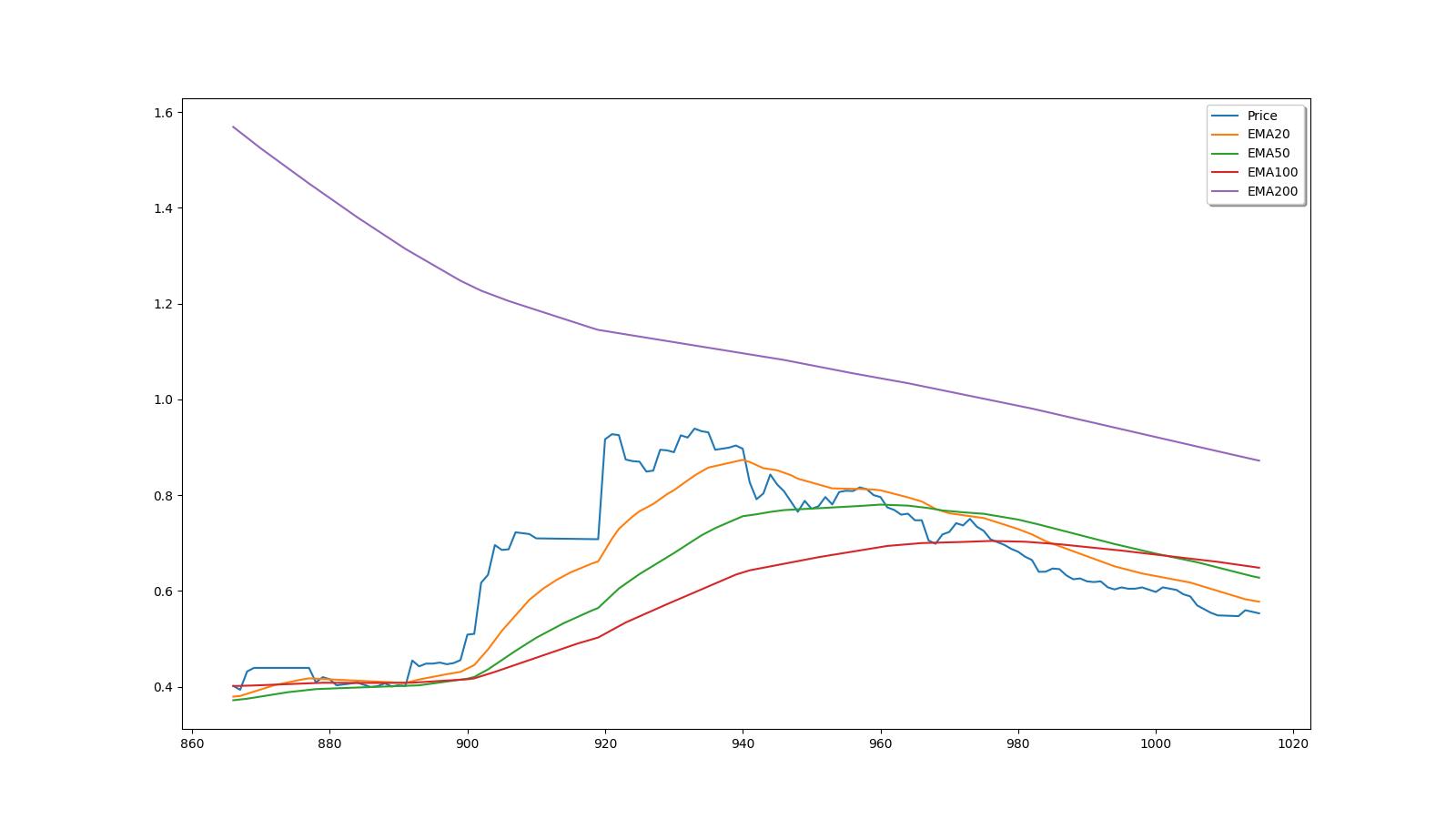 Klever Finance Exponential Moving Averages
