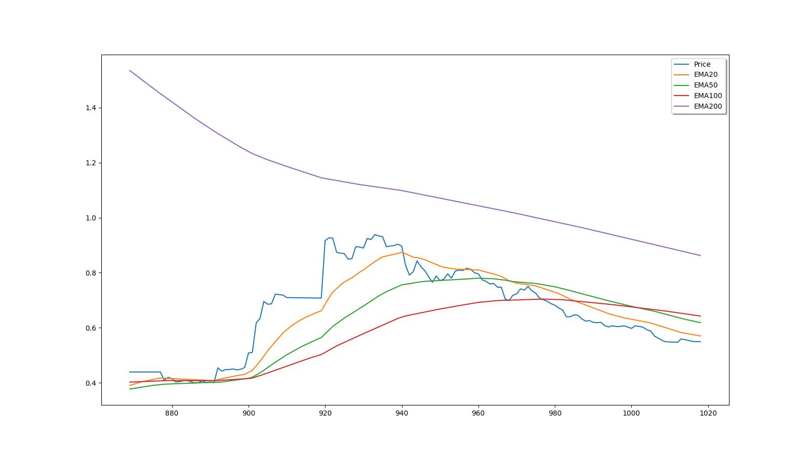 Klever Finance Exponential Moving Averages