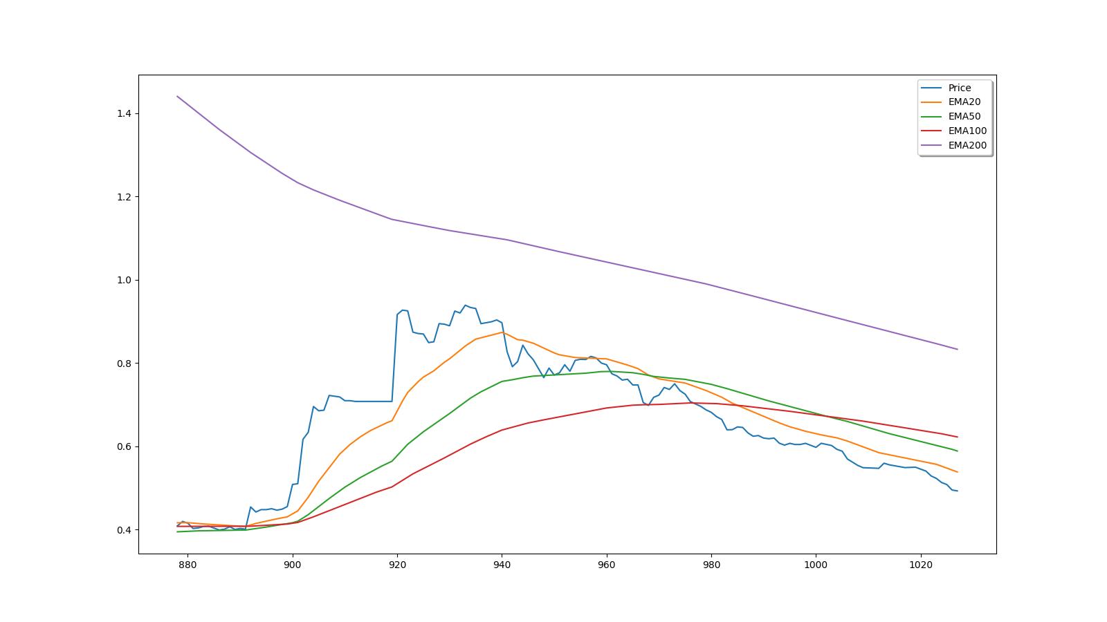 Klever Finance Exponential Moving Averages