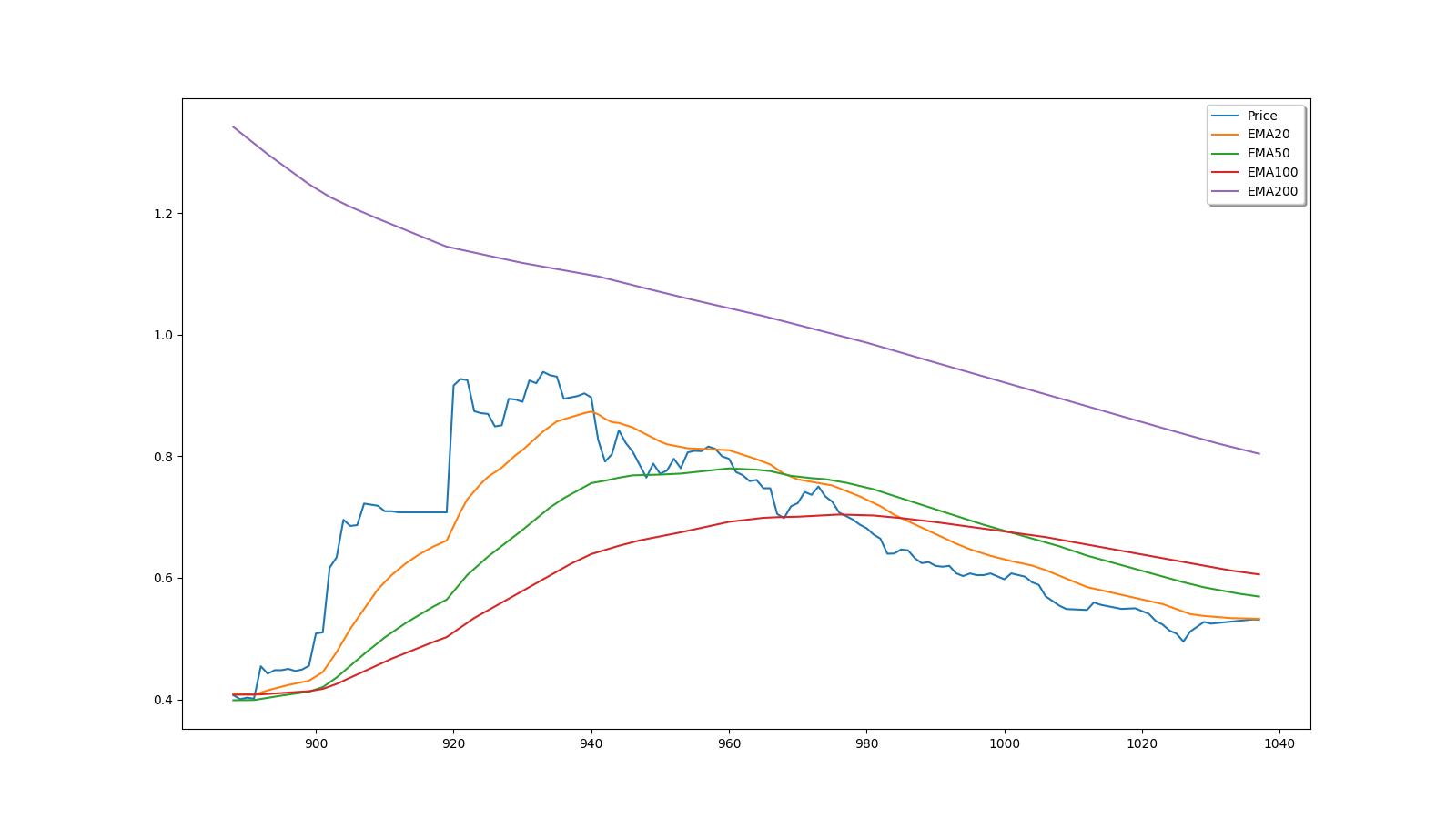 Klever Finance Exponential Moving Averages
