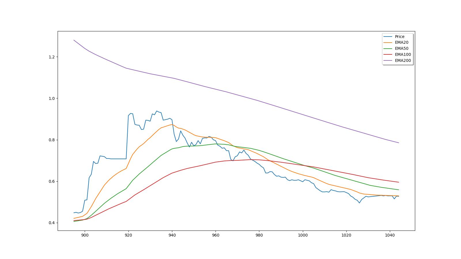 Klever Finance Exponential Moving Averages