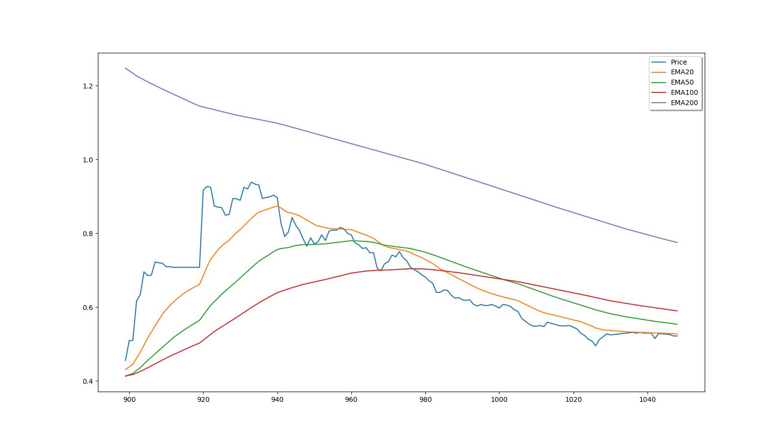 Klever Finance Exponential Moving Averages