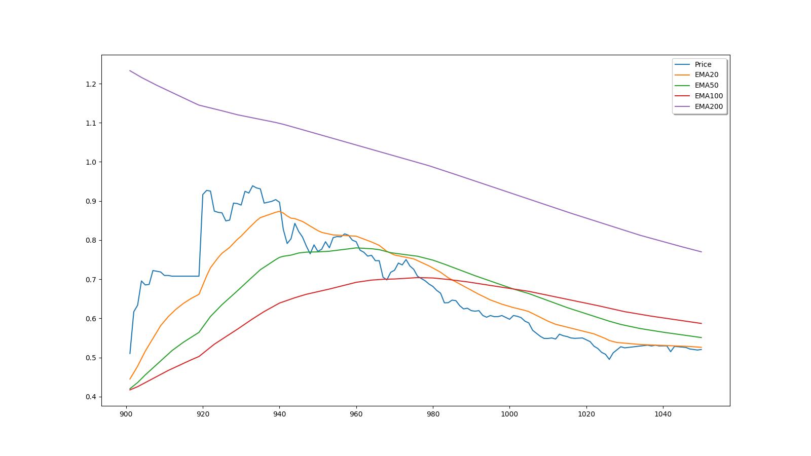 Klever Finance Exponential Moving Averages