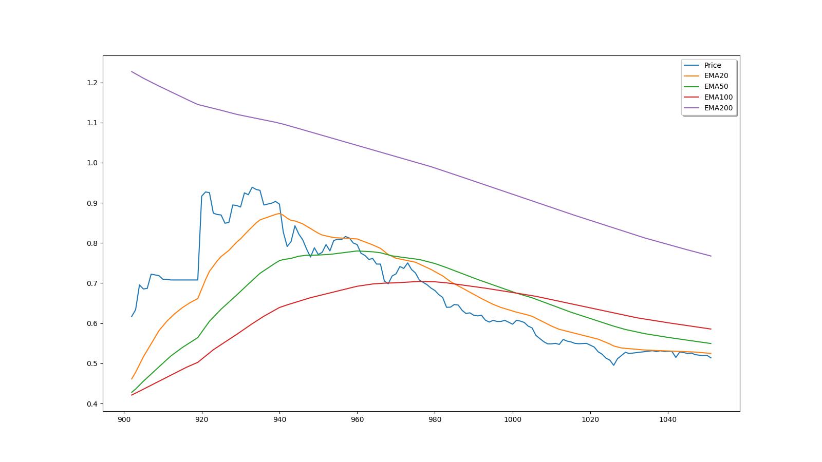 Klever Finance Exponential Moving Averages