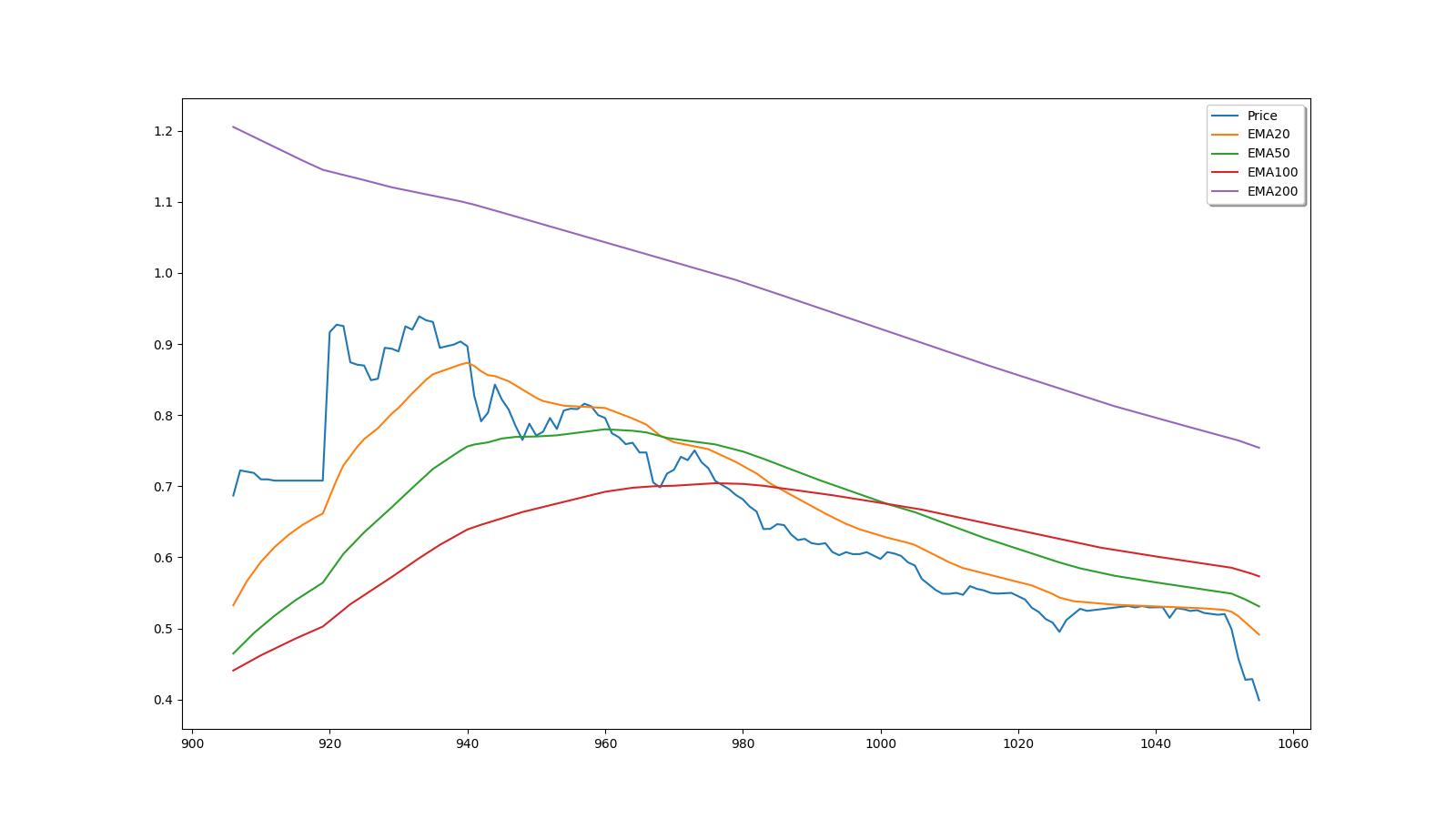 Klever Finance Exponential Moving Averages