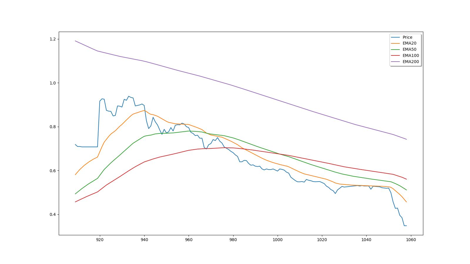 Klever Finance Exponential Moving Averages