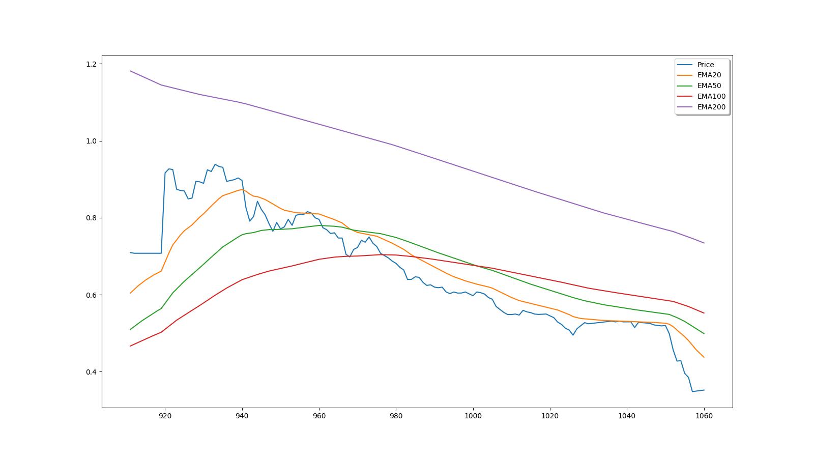 Klever Finance Exponential Moving Averages