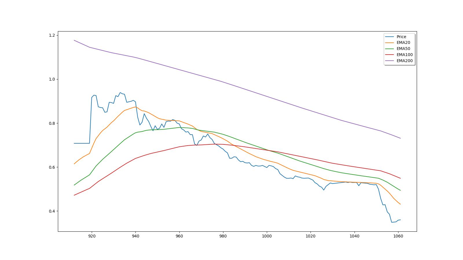 Klever Finance Exponential Moving Averages