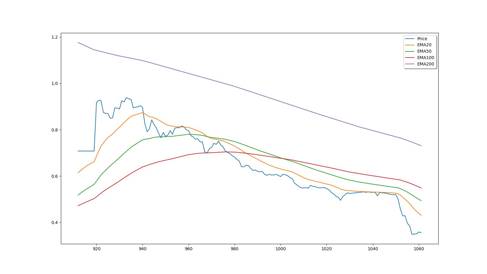 Klever Finance Exponential Moving Averages