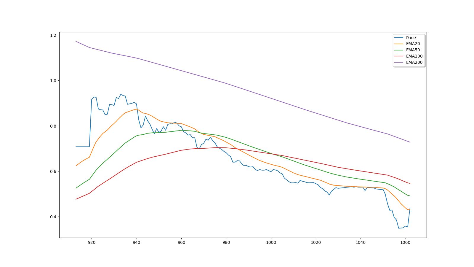Klever Finance Exponential Moving Averages