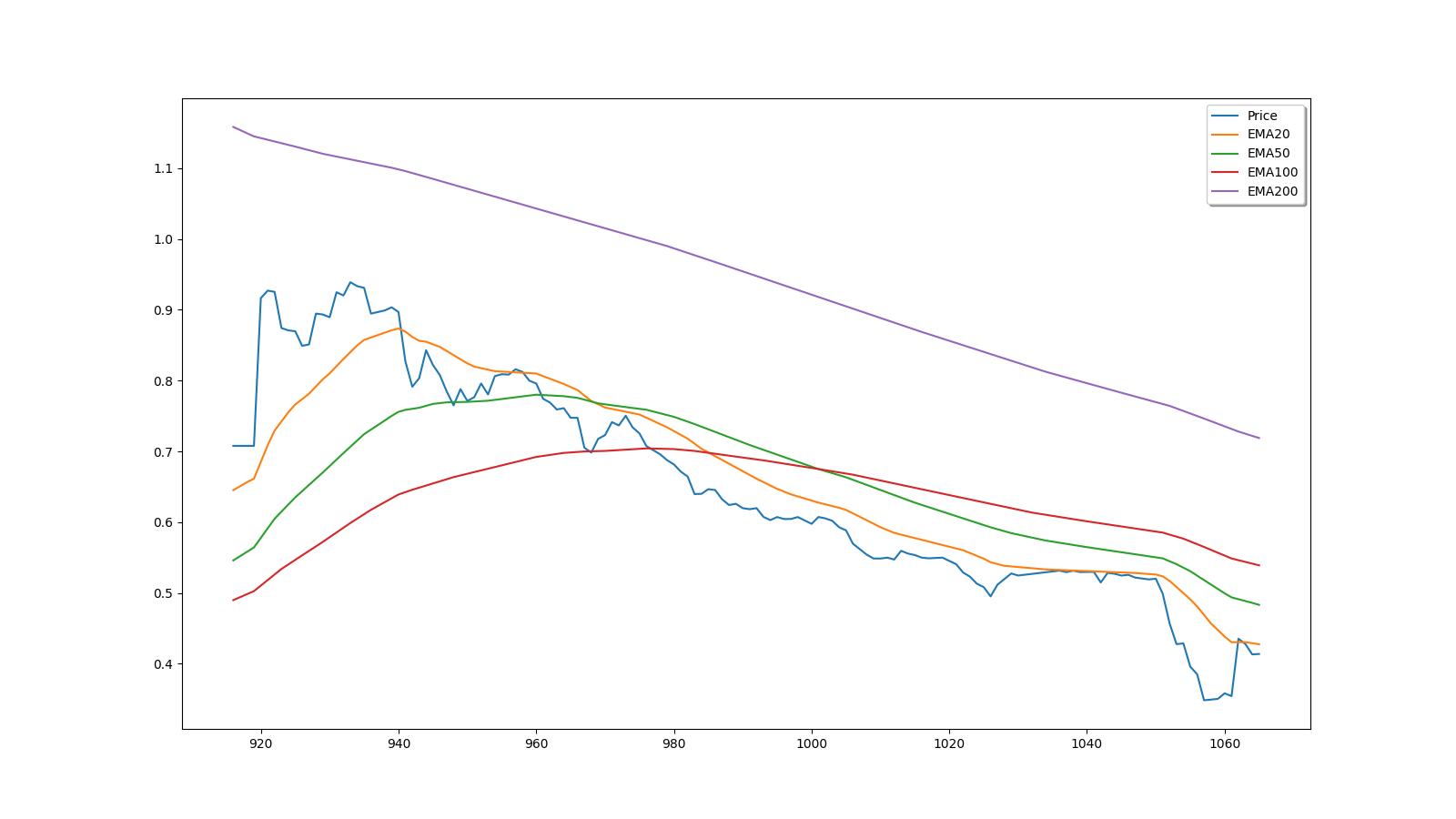 Klever Finance Exponential Moving Averages