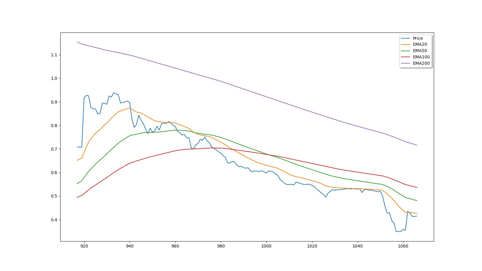 Klever Finance Exponential Moving Averages