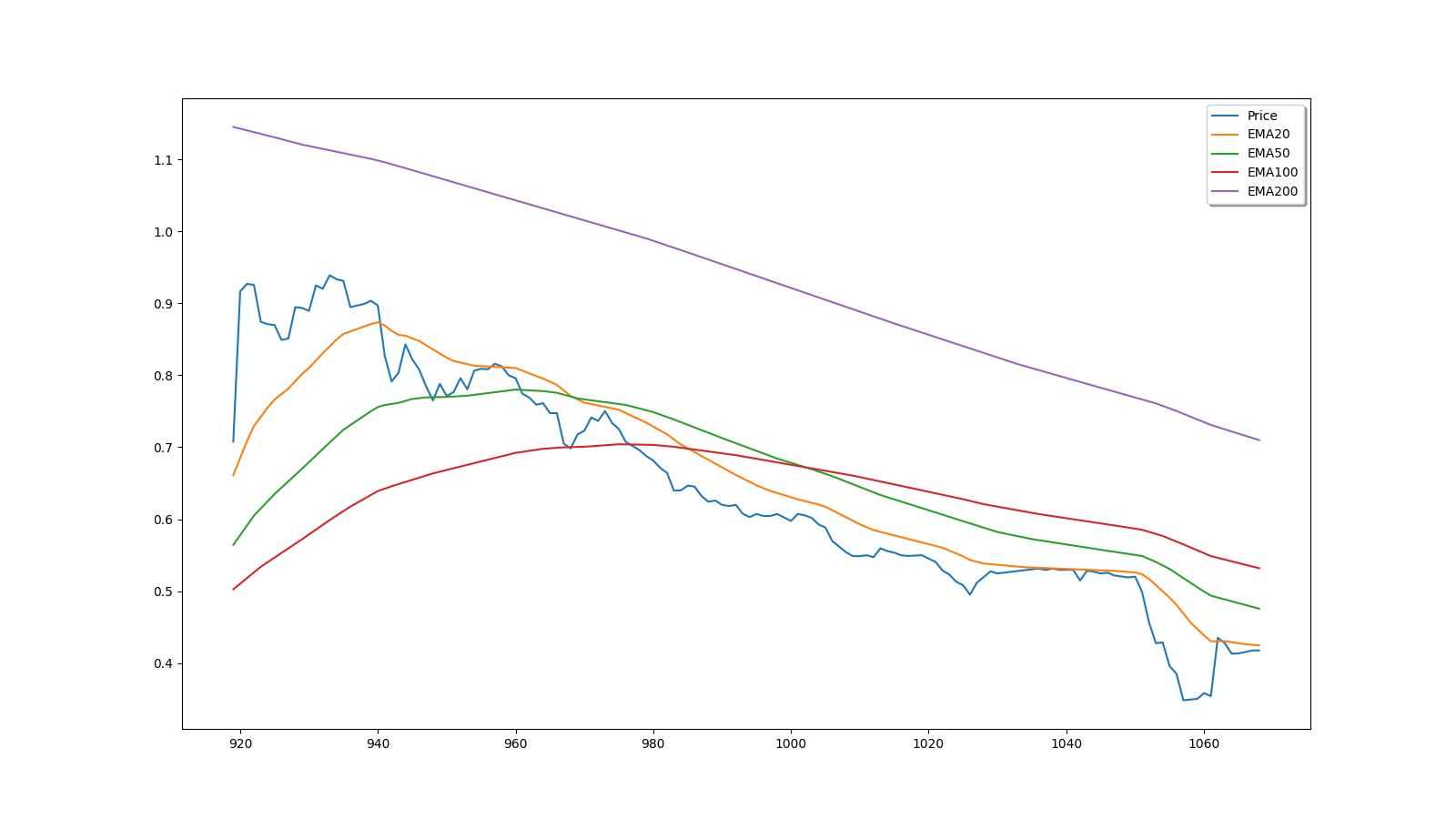 Klever Finance Exponential Moving Averages