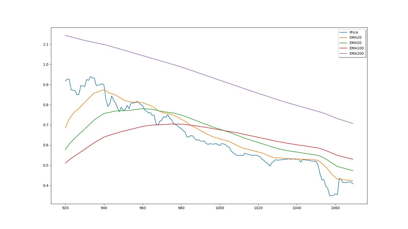 Klever Finance Exponential Moving Averages