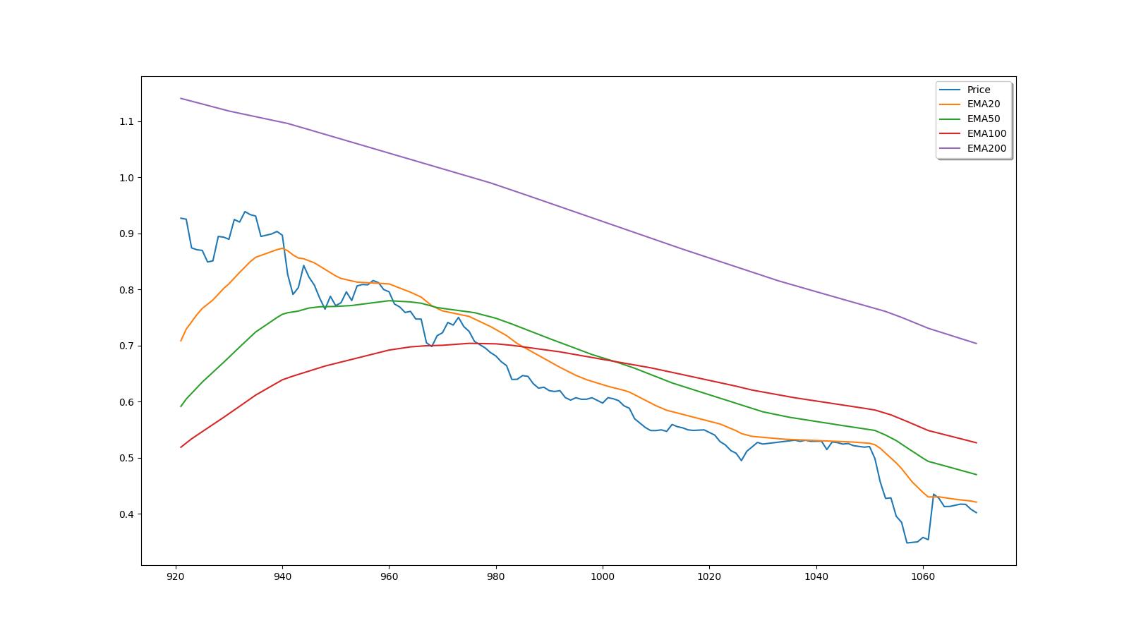 Klever Finance Exponential Moving Averages