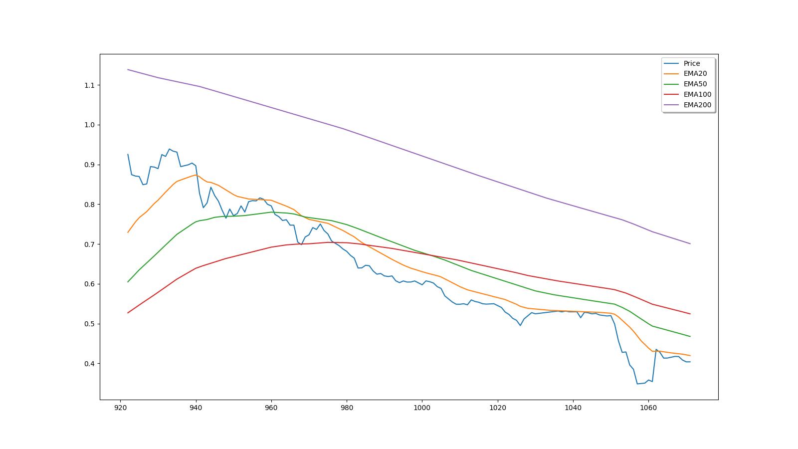 Klever Finance Exponential Moving Averages
