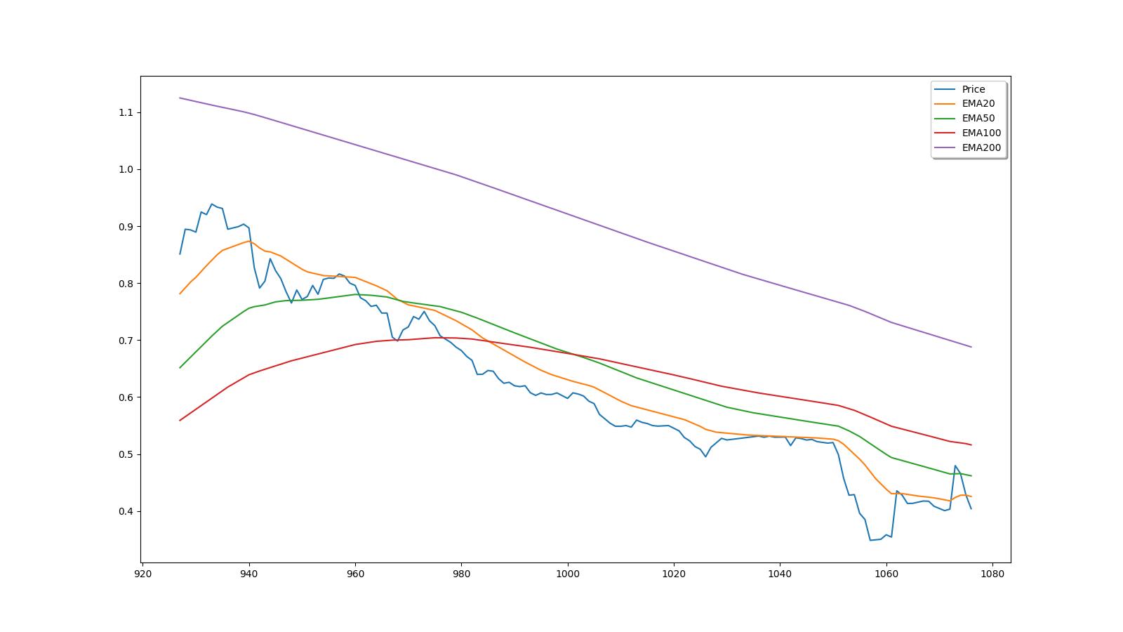 Klever Finance Exponential Moving Averages