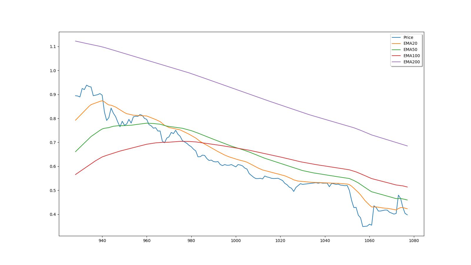 Klever Finance Exponential Moving Averages