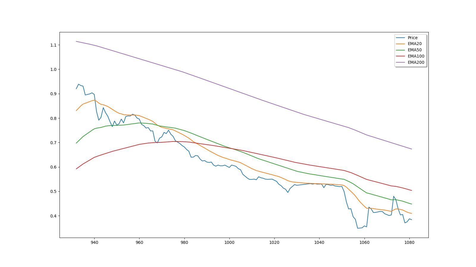 Klever Finance Exponential Moving Averages
